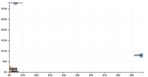 Javascript Avoid Bubbles From Hiding Cutting In Dc Charts Stack