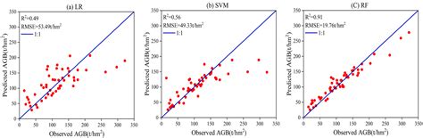 Forests Free Full Text Estimation Of Quercus Biomass In Shangri La