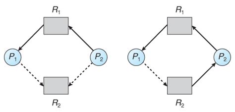 Deadlock 데드락 교착상태
