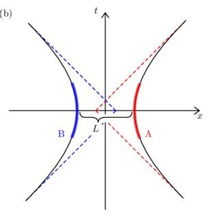 Three Configurations Of Acceleration A Parallel B Anti Parallel Download Scientific