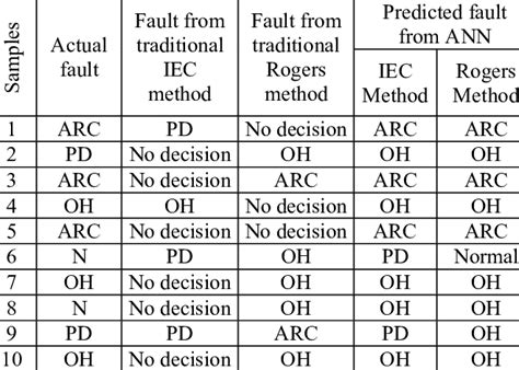 Comparison Results Between Ann Dga And Traditional Dga Based On Rogers