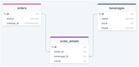 Sql 데이터 분석 활용 데이터의 관계 연습 문제