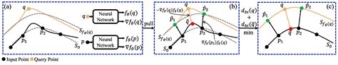 implicit filtering for learning neural signed distance functions from