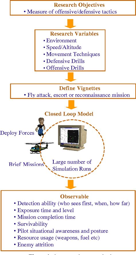 figure 1 from closed loop simulation model development process for