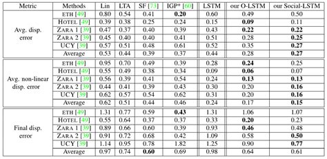 Social Lstm Human Trajectory Prediction In Crowded Spaces · Issue 6 · Hsanchez Paper Memory