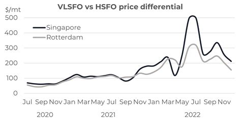 Vlsfo Prices Are Falling And Hsfo Is Holding Relatively Firm What Is