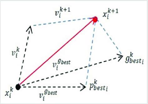 The Vectoral Path For Velocity And Position Updates Followed By Each Download Scientific