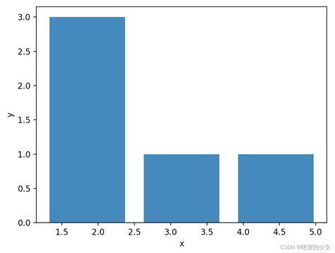 绘制直方图、等间距坐标距离表示不等组距直方图 python画图 等间距坐标距离 不等间距数据值 csdn博客
