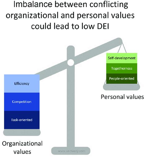 Conflicting Organizational And Personal Values In Relation To Download Scientific Diagram