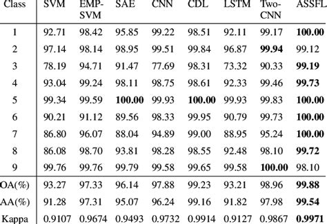 Classification Accuracies Of Different Techniques In Percentages For Download Scientific