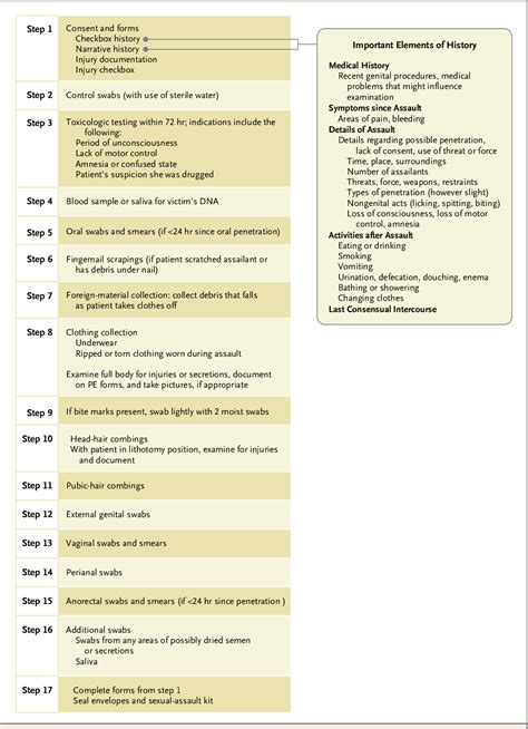 Figure 1 From Clinical Practice Care Of The Adult Patient After Sexual Assault Semantic Scholar