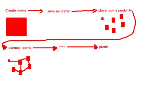 Not So Random Dungeon Generation Unity Engine Unity Discussions