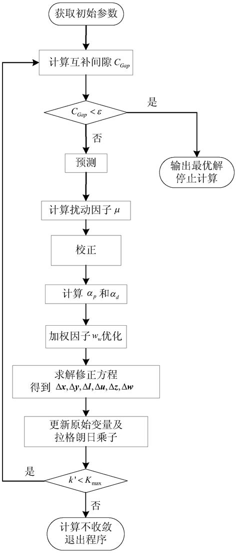 a method for obtaining optimal power flow of power system containing