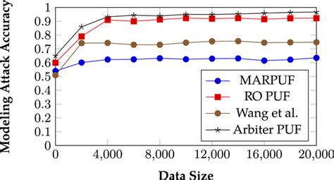 Svm Modelling Attack On Various 128‐bit Puf Download Scientific Diagram