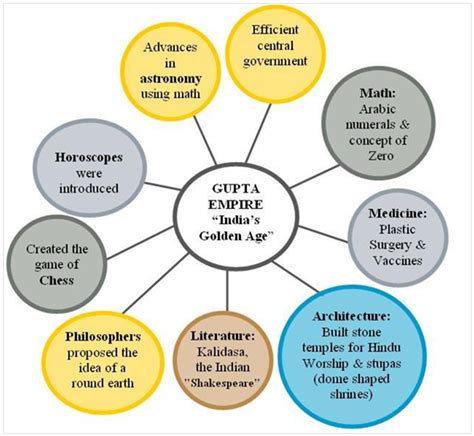Gupta Empire Decimal System