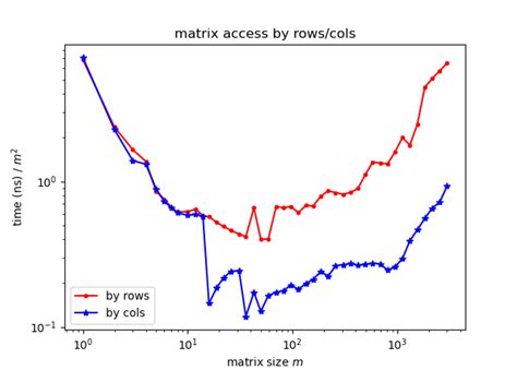 Performance Difference When Accessing Square Matrix Rows First Or Cols First Performance