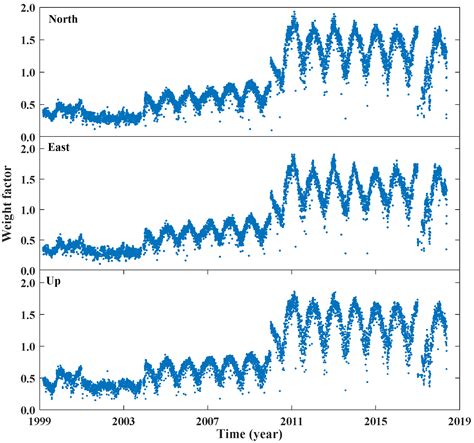 Remote Sensing Free Full Text Signal Extraction From Gnss Position