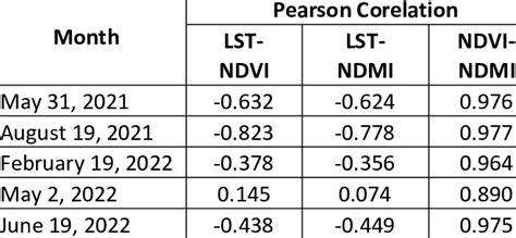 Pearson Correlations Of Lst Ndvi Lst Ndmi And Ndvi Ndmi Download