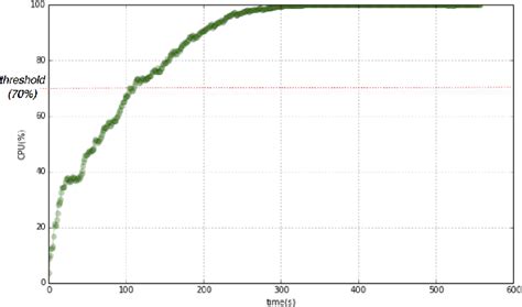 Figure 3 From Performance Anomaly Detection And Bottleneck Identification Semantic Scholar