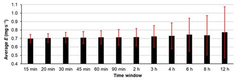E Dependence On The Time Window Width For Model Data Vertical Red