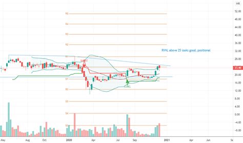 Rvnl Stock Price And Chart — Nservnl — Tradingview — India