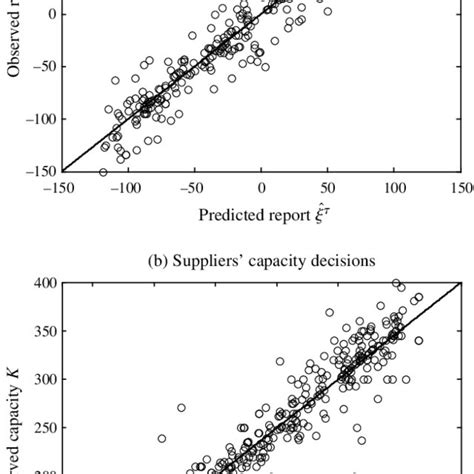 Comparisons Between Experimental Observations And Predictions From The