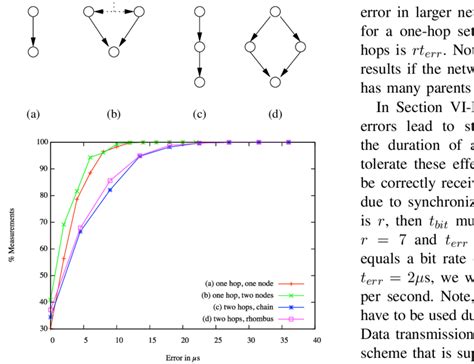 Experiment Setups And Results For Time Synchronization A One Hop