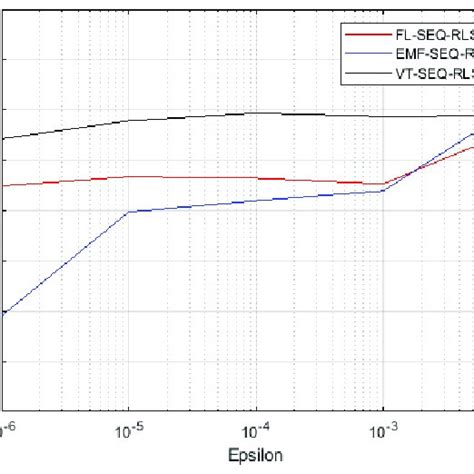 Nmse Versus ε Threshold In The Discard Function For The Rls Based