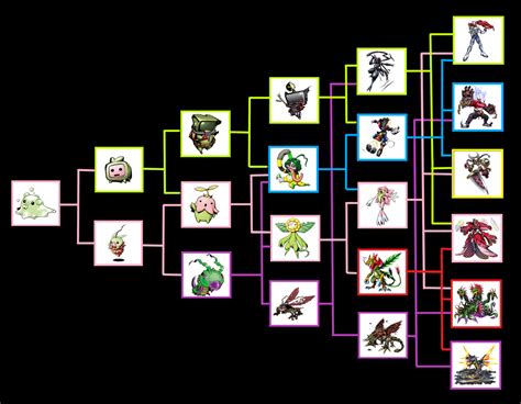 Digimon Line 8a First Ideas For Minamon Digivolution Tree Rdigivolutiontrees