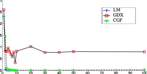 mean squared error vs number of neurons for the three algorithms for
