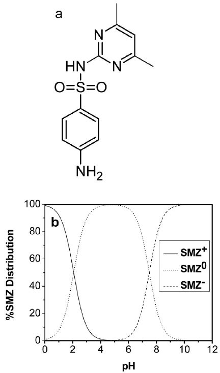 A Chemical Structure Of Sulfamethazine Smz And B Distribution Of