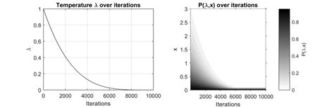Simulated Annealing Example Plot Left Panel Shows How The Temperature Download Scientific