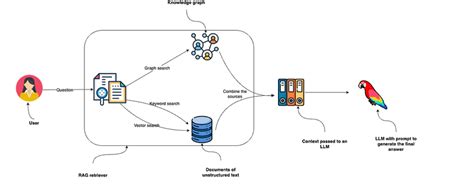 Understanding GraphRAG Implementing A GraphRAG Solution DataScienceCentral