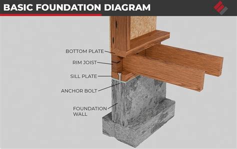 Sill Plate 101 Frequently Asked Questions Sill Plate 101 Frequently Asked Questions