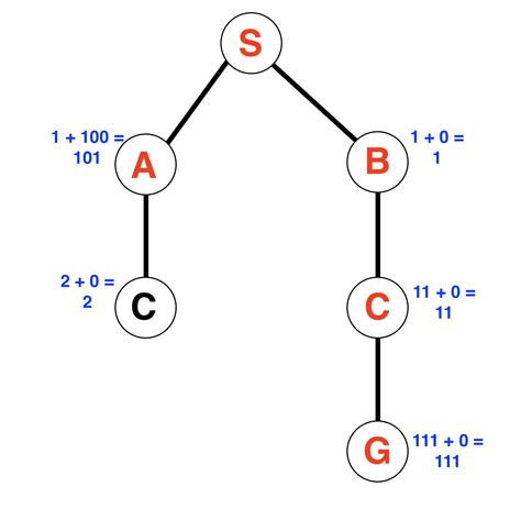 Branch And Bound And A Algorithm Artificial Intelligence
