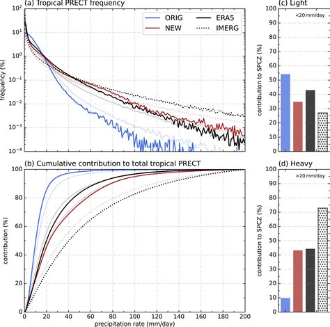 Wave‐convection Interactions Amplify Convective Parameterization Biases In The South Pacific