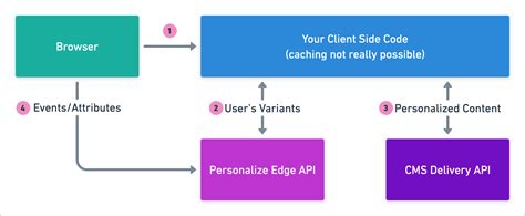 Client Side Rendering Csr Technical Implementation Architecture Contentstack