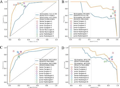 Diagnostic Performance Of The Models And The Reading Clinicians A The Download Scientific
