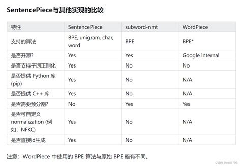 大模型词表扩充必备工具sentencepiece csdn博客