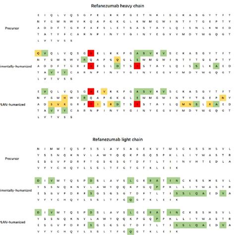 Mutation Comparison Chart For Experimentally Humanized Sequence And