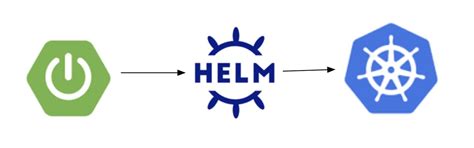 Packaging A Spring Boot Application For Kubernetes With Helm