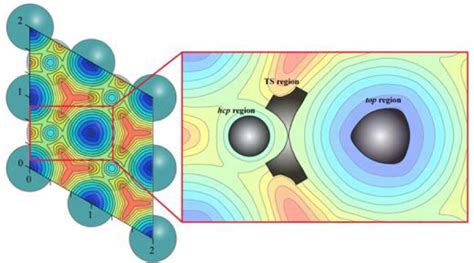 Precise Dynamic Computational Strategy For Heterogeneous Catalysis