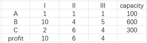 how to analyse sensitivity in multi optimal solution optimization