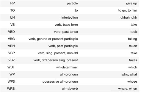 自然语言处理 4英文文本处理与nltknltk英文文本预处理 Csdn博客