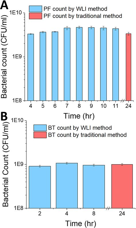 comparison of bacterial counts in agar plate cultures using wli blue