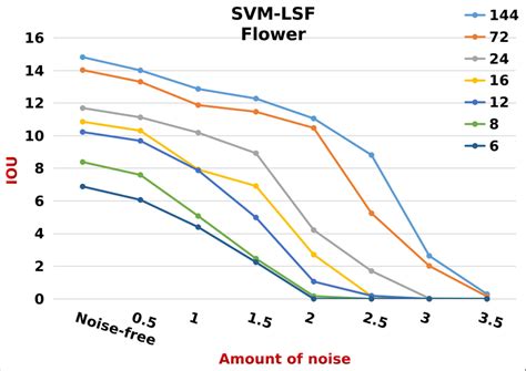 The Iou Metric For Svm Lsf And Pointnet Of Noise Free Reconstructions