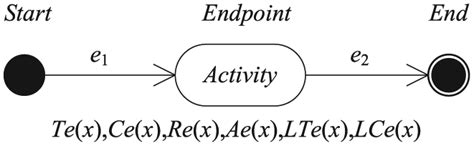 Process Calculus Semantic Model Of Cloud Manufacturing Service Composition Download