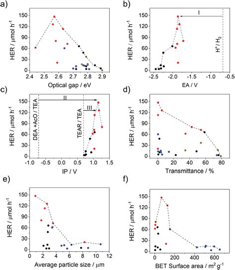 Photocatalytic Hydrogen Evolution Rates Her Of The Phenylene Download Scientific Diagram
