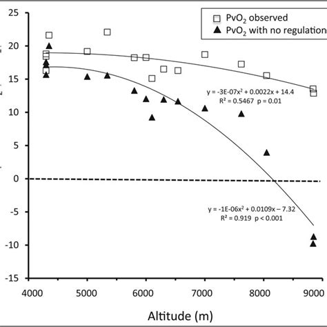 Calculated Values Of Myocardial Venous O2 Saturation Svo2 At Maximal Download Scientific
