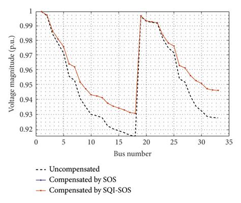 voltage profile of the 33 bus system before and after compensation with